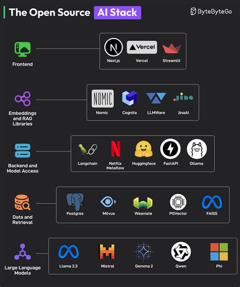 bytebytego the open source ai stack