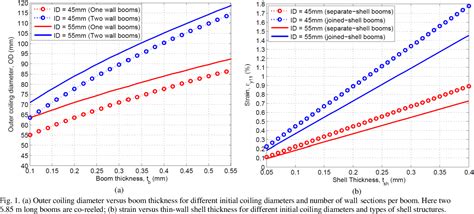 Pdf Advanced Deployable Shell Based Composite Booms For Small Satellite Structural