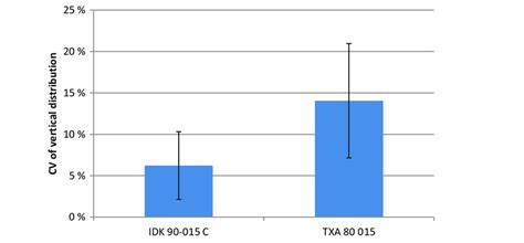 Arithmetic Mean And Standard Deviation Of The Coefficient Of Variation