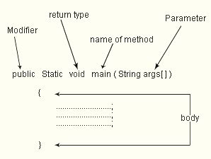 Method In Java