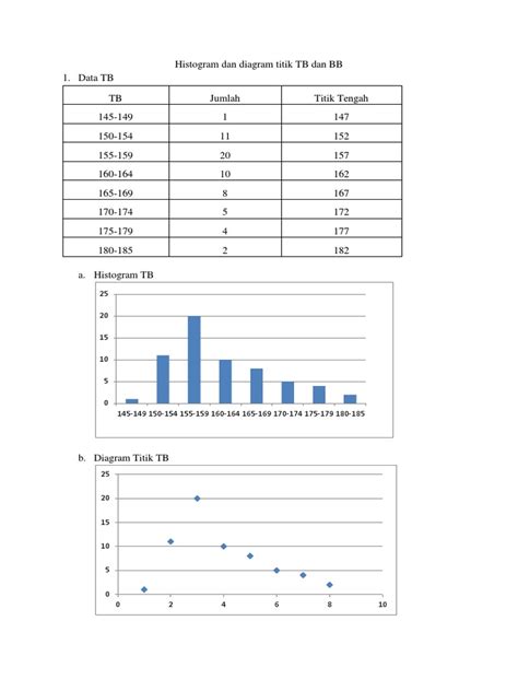 Histogram Dan Diagram Titik Tb Dan Bb Pdf
