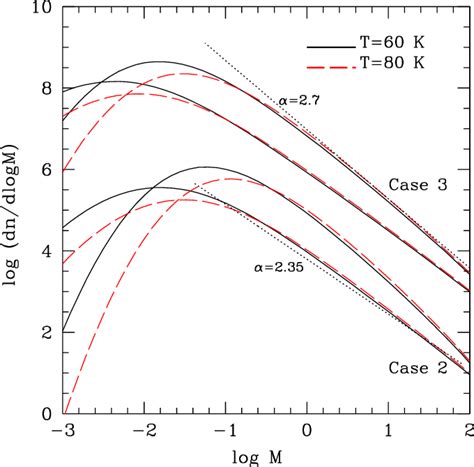 Initial Mass Function As In Figure 1 For Cases 2 Bottom And 3 Top