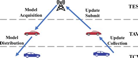 Three Tier Architecture And Synchronization Groups Download