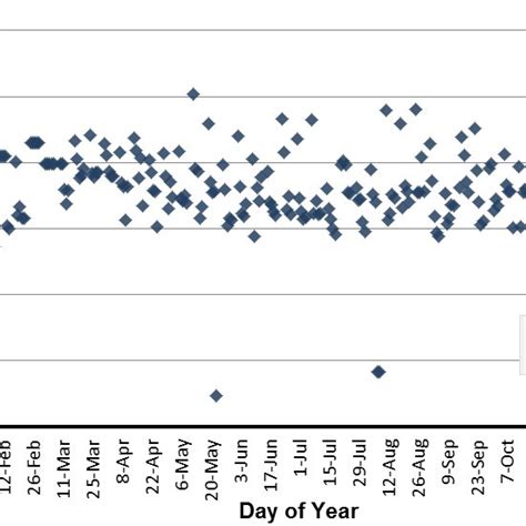 Daily Energy Consumption Variation For Building A Download Scientific Diagram