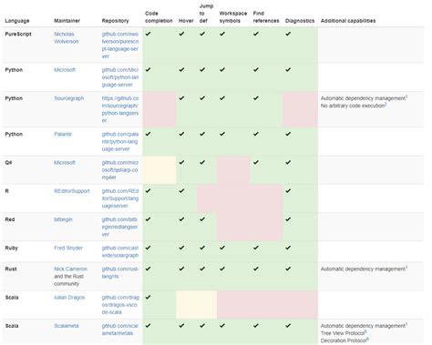Language Server Protocol Lspmd