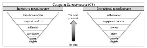 The Most Prominent And The Least Metadiscourse Features Produced By Cs