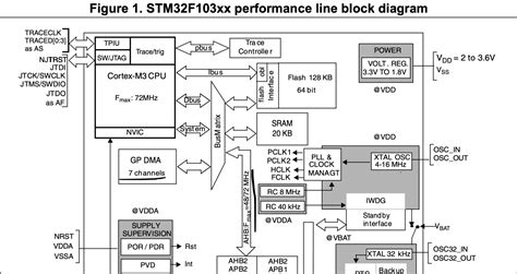 Getting Started With Stm32f103 Uart Transmitter With Dma
