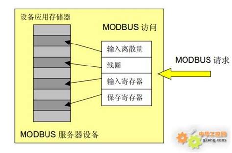 Modbus通讯协议详细解释 腾讯云开发者社区 腾讯云 Modbus通讯协议详细解释 腾讯云开发者社区 腾讯云