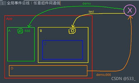 Vue 全局事件总线 Thisbusemit Thisbuson ，可以实现任意组件间通信 Csdn博客