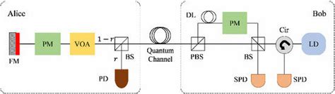 Schematic Diagram Of A Plug And Play Qkd System Fm Faraday Mirror Pm