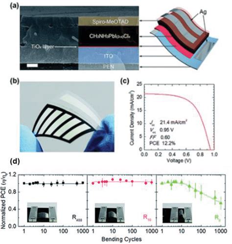 A Cross‐sectional Sem Image Of Flexible Psc And Schematic Of The