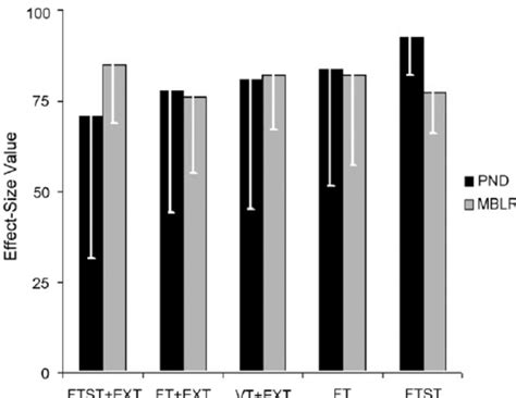 Percentage Of Nonoverlapping Data Pnd And Mean Baseline Reduction
