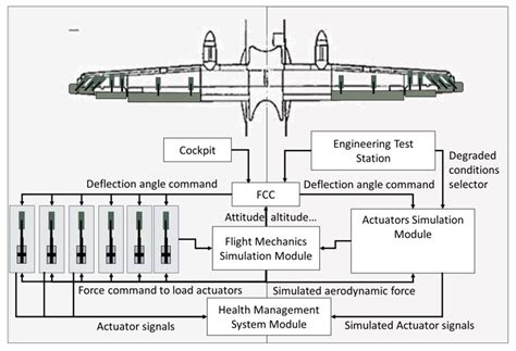 Design And Preliminary Performance Assessment Of A Phm System For