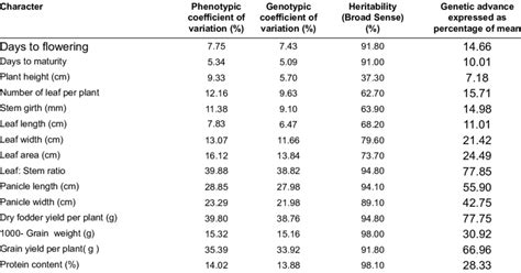 Phenotypic And Genotypic Coefficients Of Variation Heritability Broad