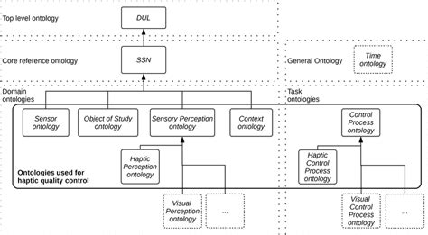 General Ontological Structure And Domain Ontologies Of Haptic Quality Download Scientific