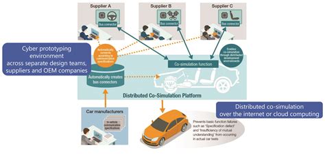 Digital Prototyping Aids Car Development Electronics Weekly