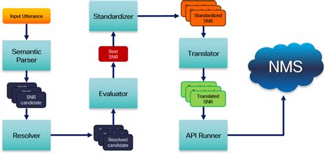 Outshift How We Built A Networking Specific Natural Language Semantic