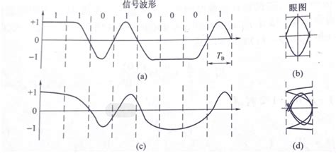 Matlab 眼图 值matlab通信仿真——带限系统下的基带信号苏建连的博客 Csdn博客