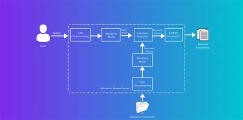 Unlocking The Power Of Word2vec For Information Retrieval