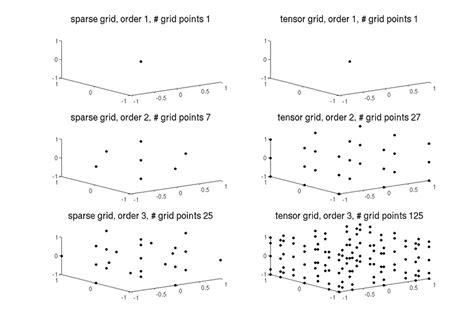 2 comparison of the full tensor grid and sparse grid using