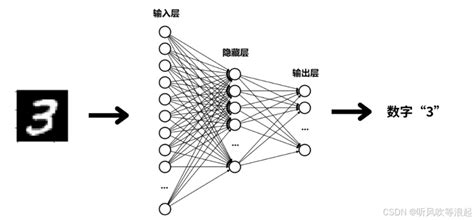 从零编写一个神经网络完成手写数字的识别分类（pytorch实现） 站长快讯 主机测评