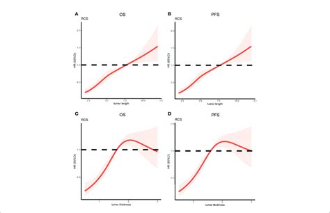 Restricted Cubic Spline Analysis Was Used To Classify The Association