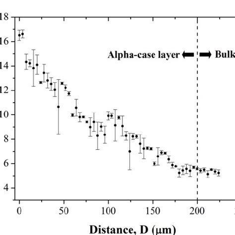 Optical Micrograph Of The Alpha Case Layer In Ti 6al 4v After