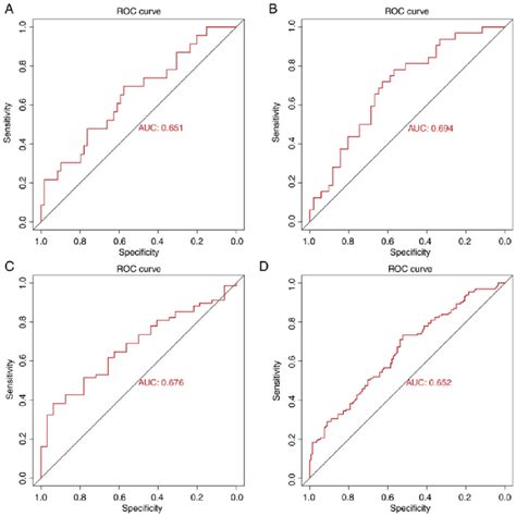 roc curves for the seven hub genes to predict lnm in tc obtained from