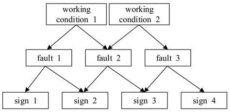 Structure Of The Bayesian Network Download Scientific Diagram