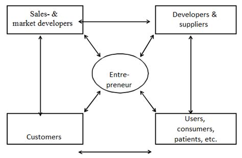 Innovation Development Takes Place In A Complex Adaptive Social System Download Scientific Diagram