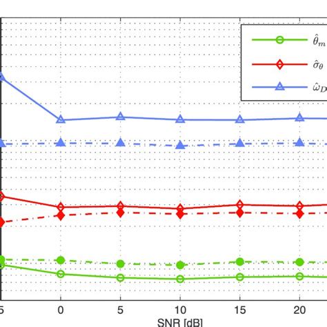 Nrmse Of The As Estimates At θ M 10 Bullet For The Gaussian Angular