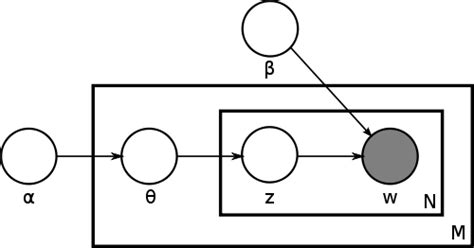 Software For Drawing Bayesian Networks Graphical Models Cross Validated