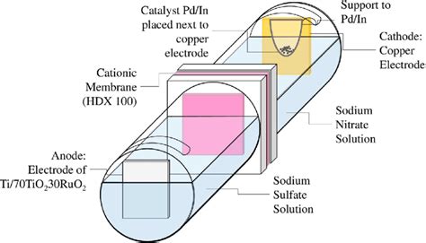 Design Of Cell B To Electroreduction Of Nitrate Download Scientific Diagram