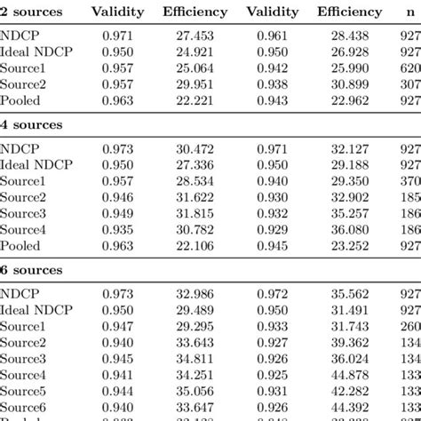 Results From Experiment 2 Unequally Sized Data Sources For Models