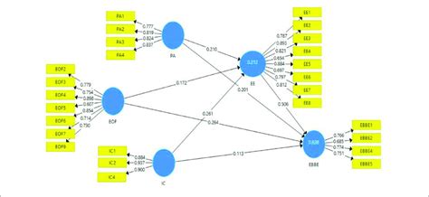 Path Estimates And Outer Loadings Download Scientific Diagram
