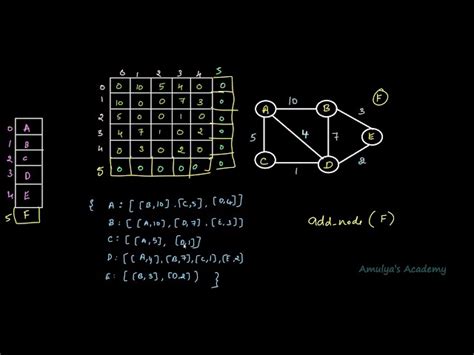 فیلم آموزشی عملیات نمودار درج ساختار داده آموزش پایتون فیلمهای
