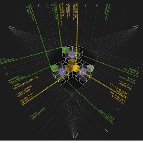 Extrapolated Arrangement Of The Multidimensional Nature Of The