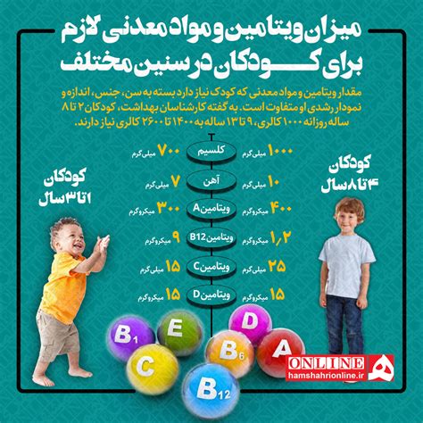 اینفوگرافیک میزان ویتامین لازم برای کودکان در سنین مختلف این کودکان