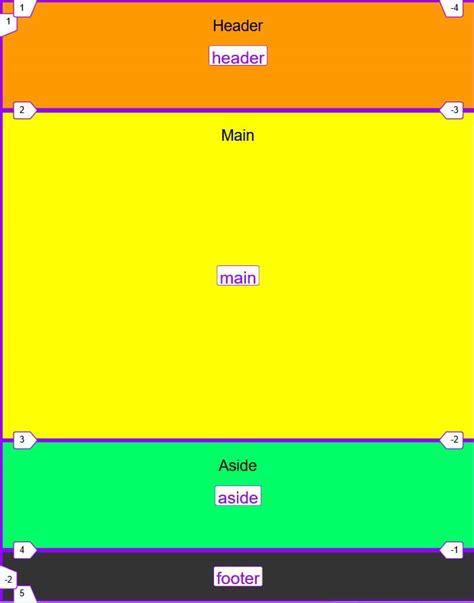 Практическое использование Css свойств Grid Template Areas и Grid Area Html