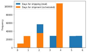 Github Datamagician Supply Chain Analytics