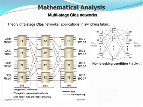 Multi Stage Clos Networks In Router Architecture