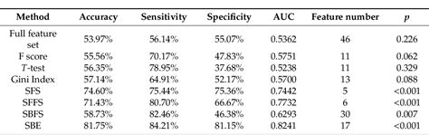 Table 2 From Support Vector Machine Based Schizophrenia Classification Using Morphological