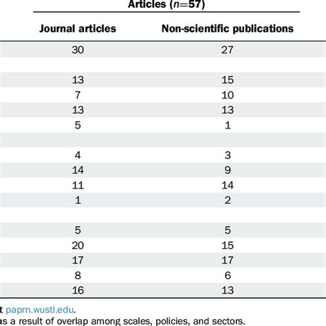 Scale Policy Level And Sector Of Products By The Physical Activity