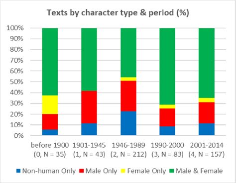 Character Representation Percentages Of Emerging Text Types In Each Download Scientific
