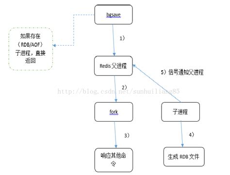 redis rdb持久化 rdb error detected csdn博客
