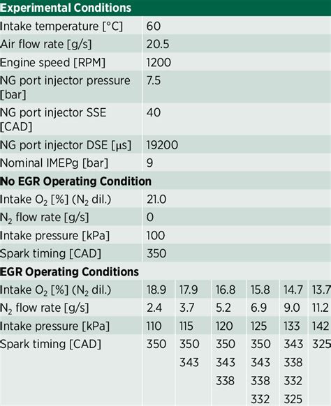 Experimental Conditions And Test Case Specifications Download