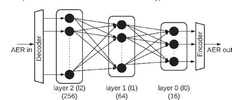 figure 2 from hardware software co design for on chip learning in ai