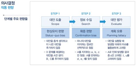 비합리적 의사결정의 사례와 3가지 원인 현상 유지 편향 확증 편향 계획 오류 기술과혁신 웹진