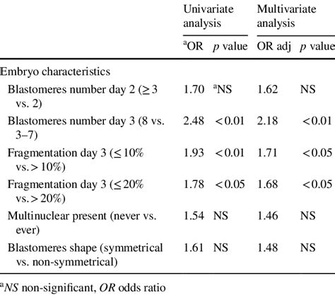 impact of embryo quality on implantation rate regression analysis