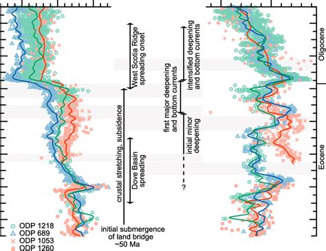 Benthic Foraminiferal δ 18 O And δ 13 C Comparison Among Odp Site 1053